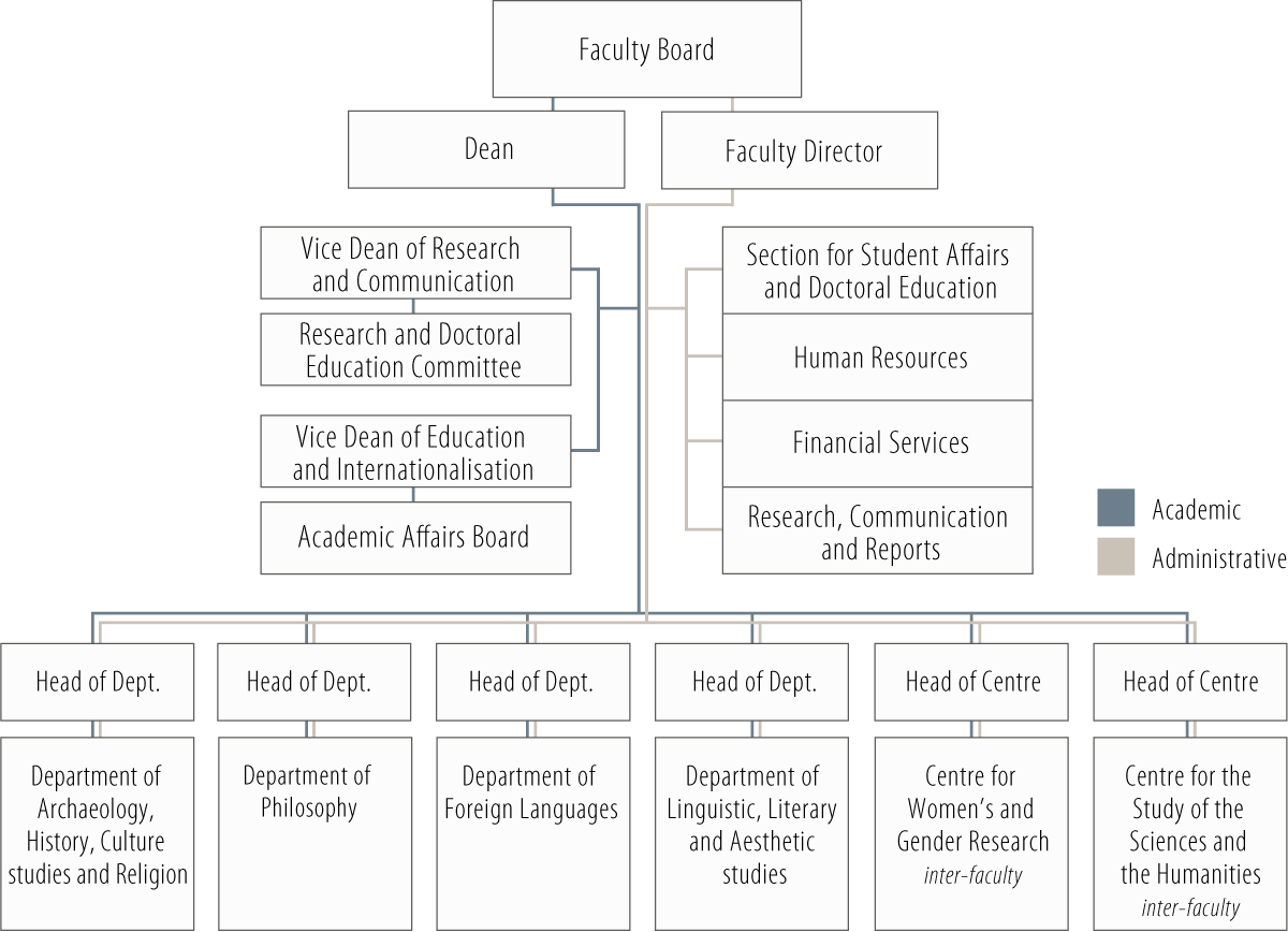 Organisation chart for the Faculty of Humanities | Faculty of ...
