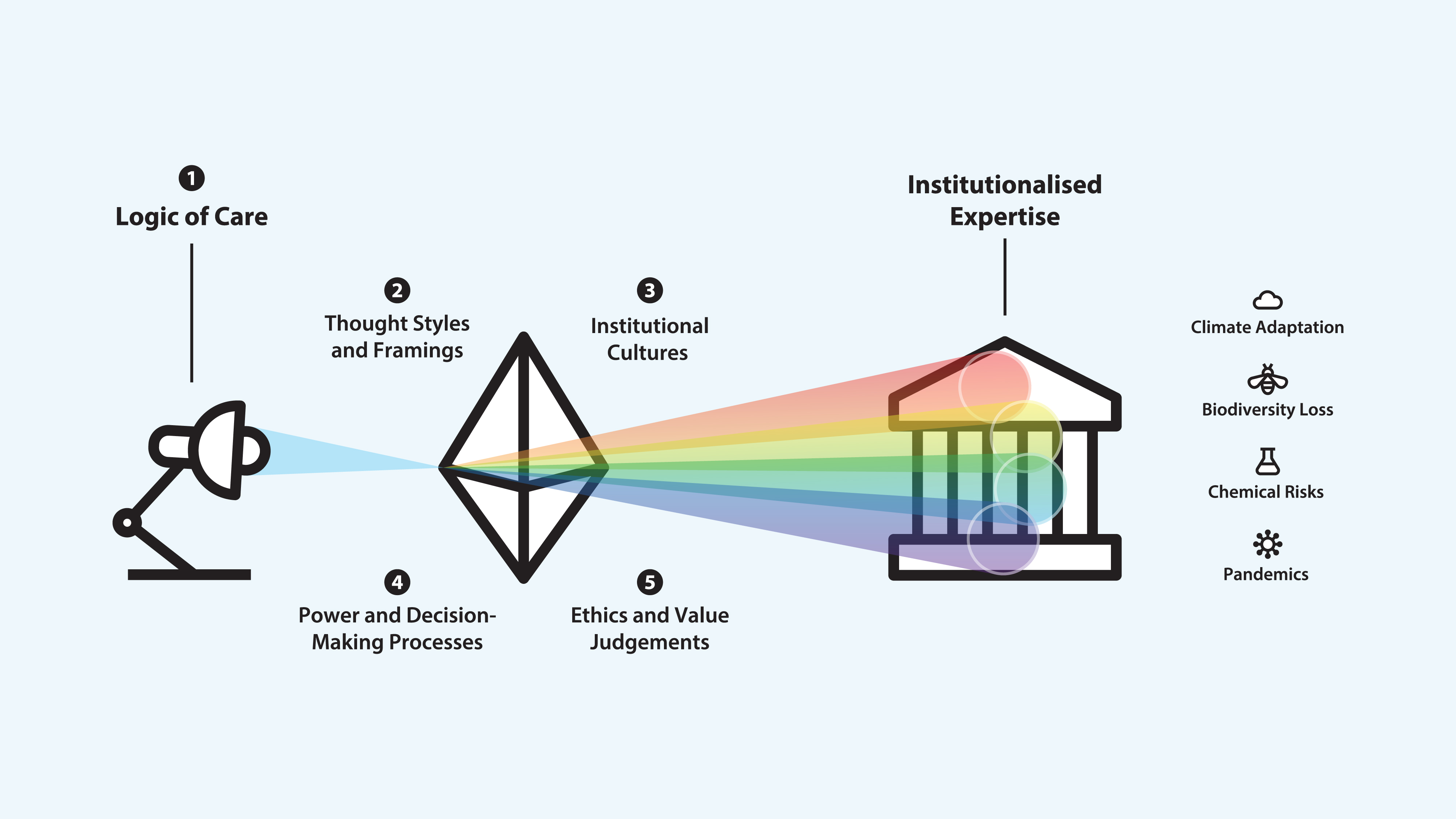 Objectives | Centre of Actionable Knowledges (AcKnowledges) | UiB