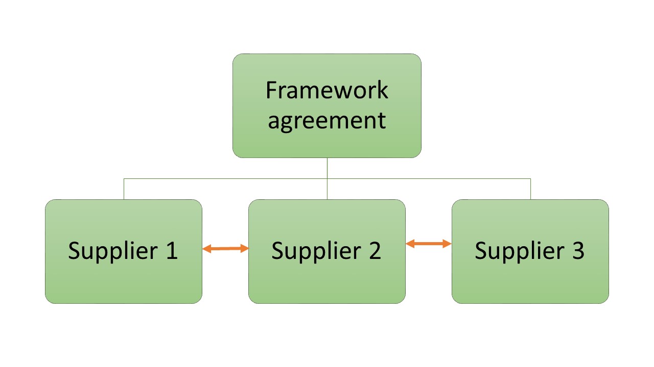 Mini-competition in a framework agreement | Employee Pages | UiB