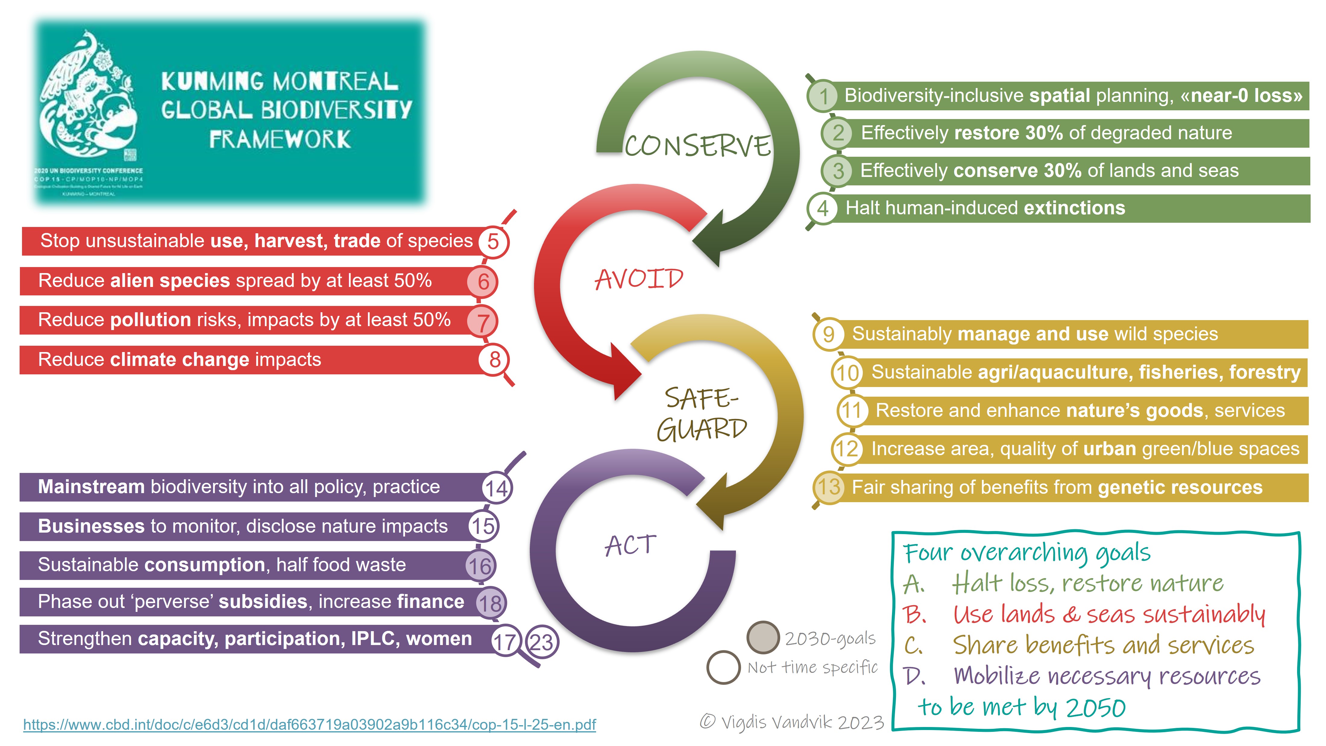 Global Biodiversity Global Biodiversity