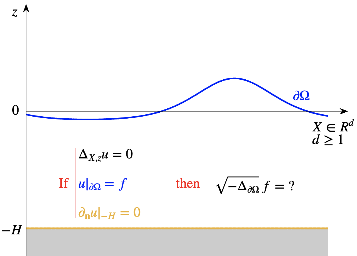 On The Square Root Of A Laplace Beltrami Operator Analysis And Pde Uib