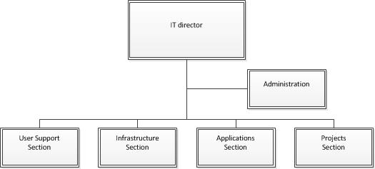 Organisation of the IT division | IT division | University of Bergen