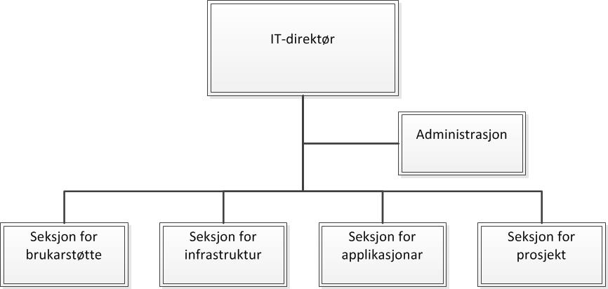 Organisering av IT-avdelinga | IT-avdelingen | Universitetet i Bergen