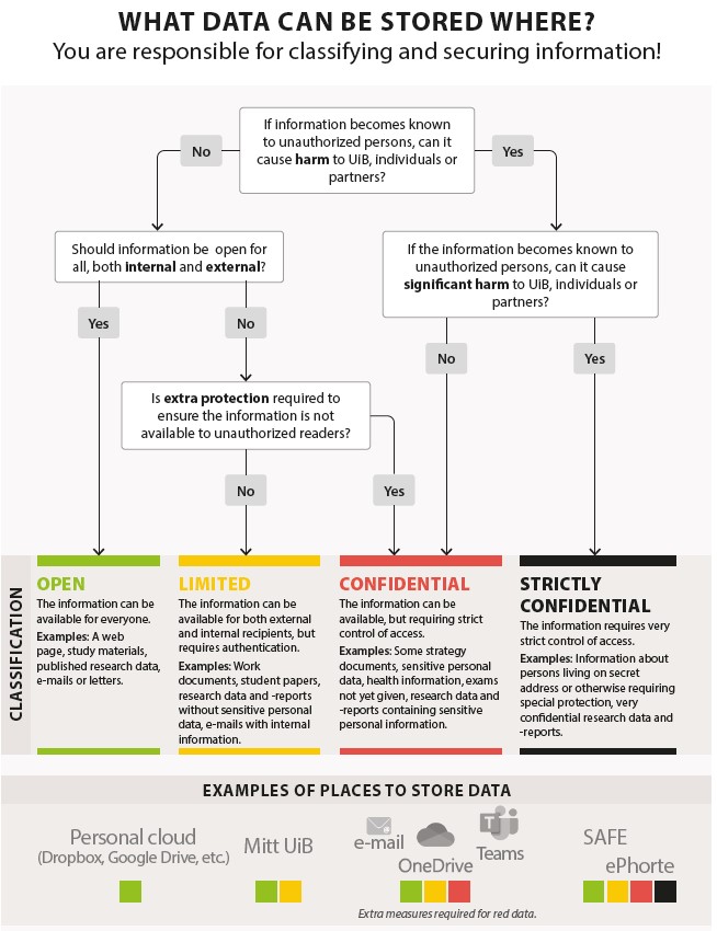Storage guide | Employee Pages | UiB