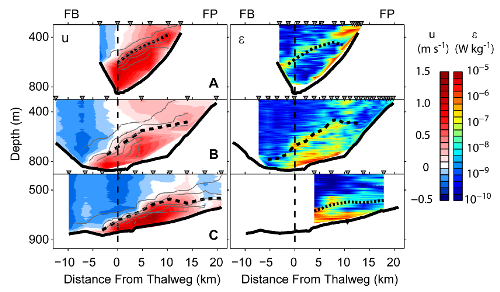OVERFLOW | Physical Oceanography | UiB
