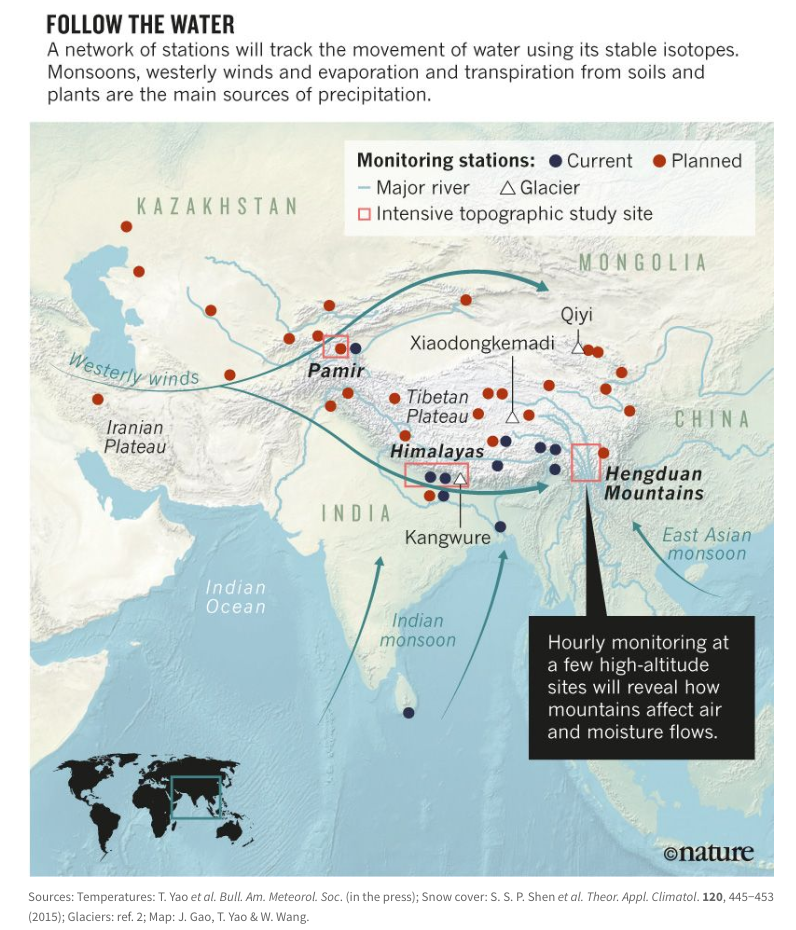 Getting a better grip of Asia’s water tower | Geophysical Institute | UiB
