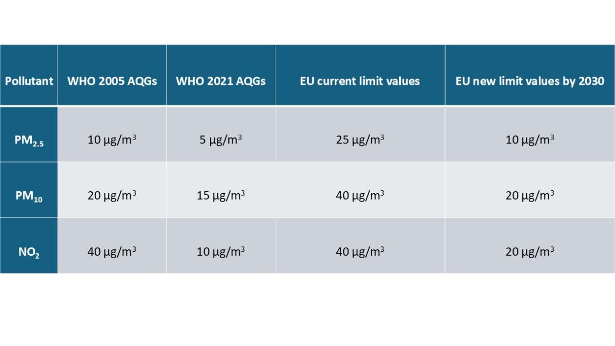 GAP research group welcomes new EU air quality legislation | Greenness ...