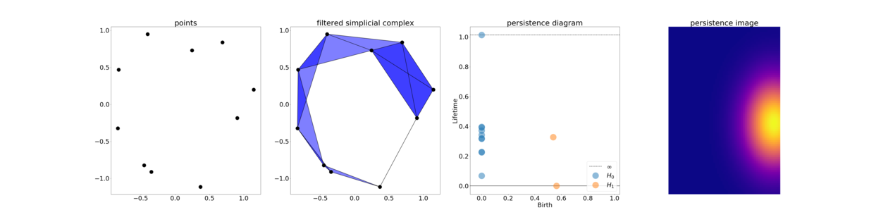 Topological data analysis | Machine Learning | UiB