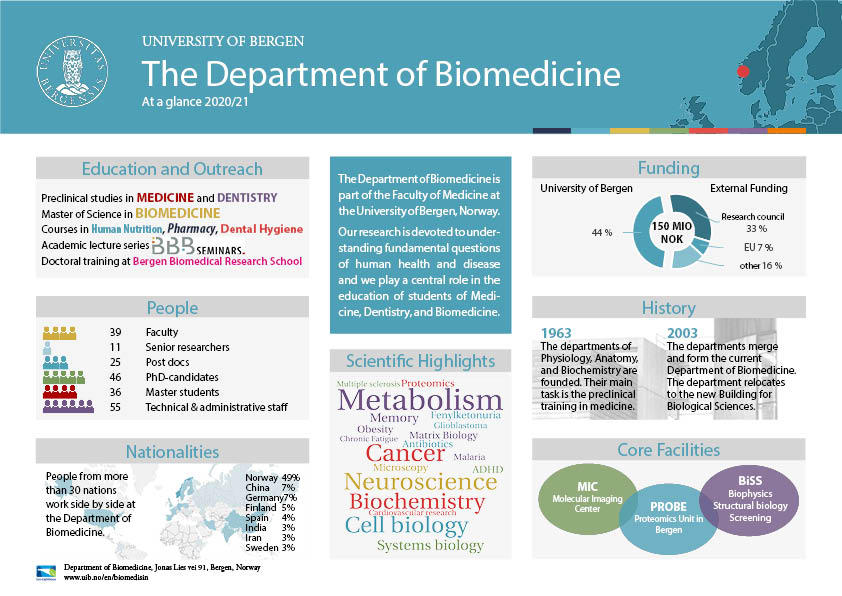 At a glance 2020/21 | The Department of Biomedicine | UiB
