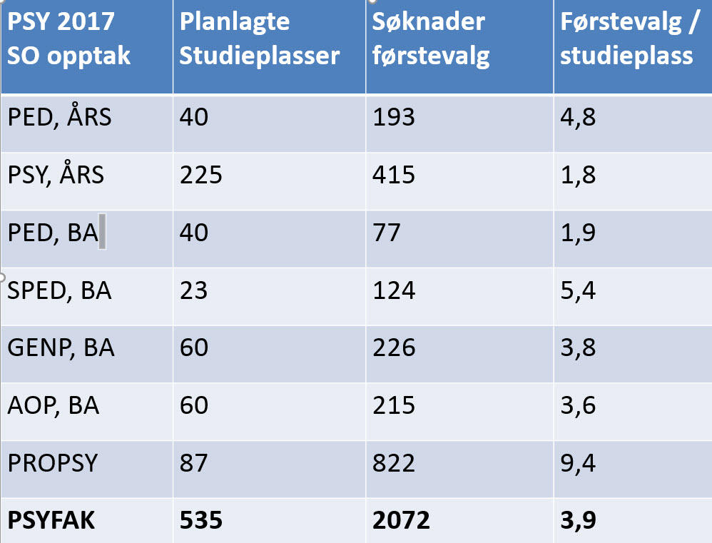 Fem av ti mest søkte studieprogram ved UiB | Det psykologiske fakultet ...