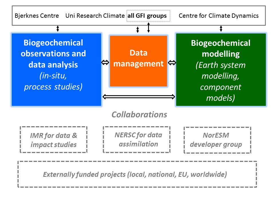 Group structure | Biogeochemistry | UiB