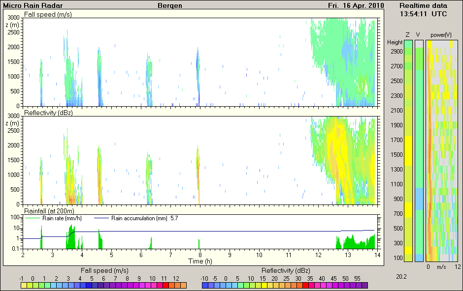 Micro Rain Radar MRR-2 | Meteorology | UiB
