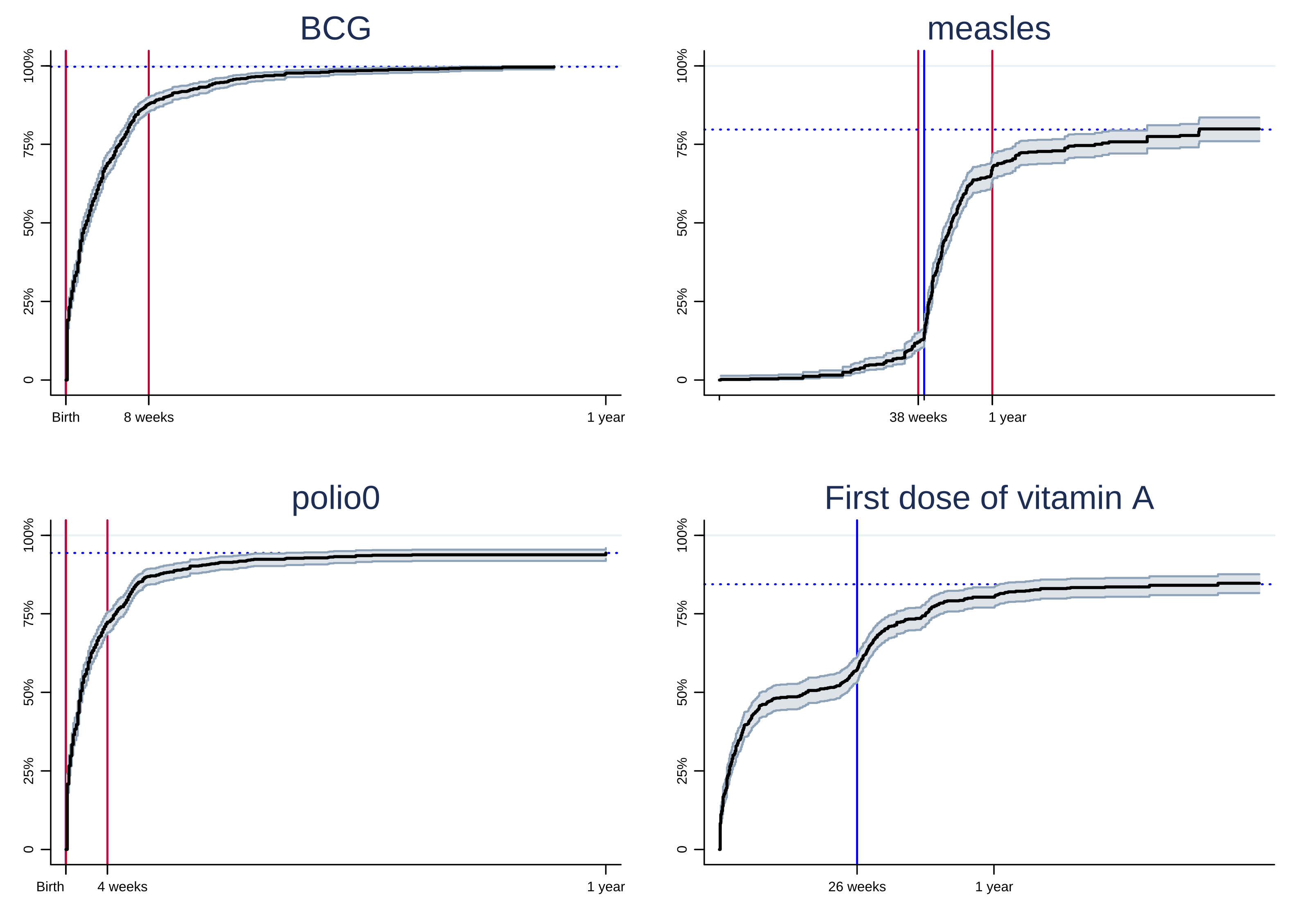 Insufficient protection despite high vaccination coverage | Centre for ...