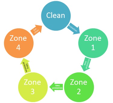 Soneinndeling og HMS rutiner | Dyreavdelingen | UiB